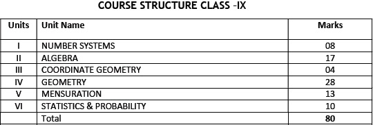 Class 9 : Mathematics Syllabus (2020-21) For CBSE Exam | (CODE NO. 041 ...