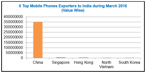 Export Genius: Country-wise Analysis of Mobile Phones Import Data India