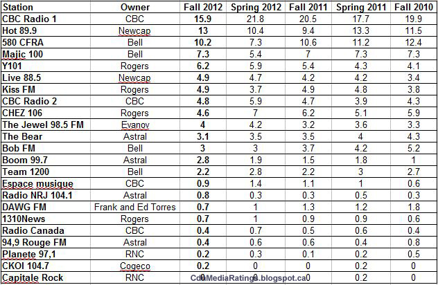 Canadian Media Ratings: Ottawa Fall 2012 radio ratings