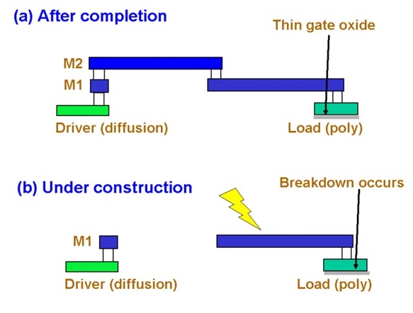 VLSI : Anteena Effect