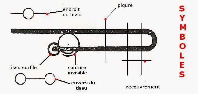 machineacoudrenotice: Types d'assemblages, symboles