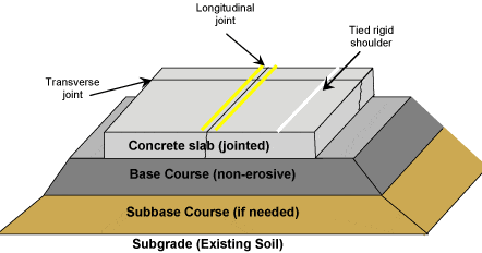 Rigid Pavement and Its Types