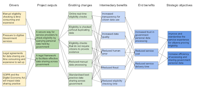 DWP Business Analysis Community: The benefits of benefits mapping