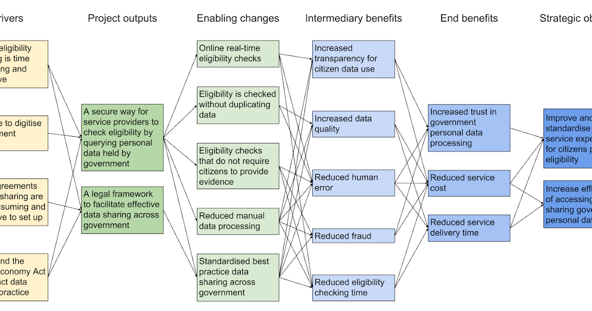 DWP Business Analysis Community The Benefits Of Benefits Mapping dwp-business-analysis-community-the-benefits-of-benefits-mapping