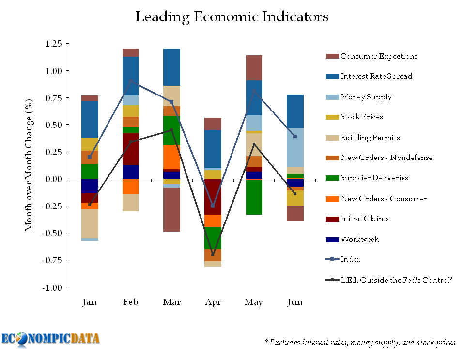 EconomPic: Leading Economic Indicators Steady in June