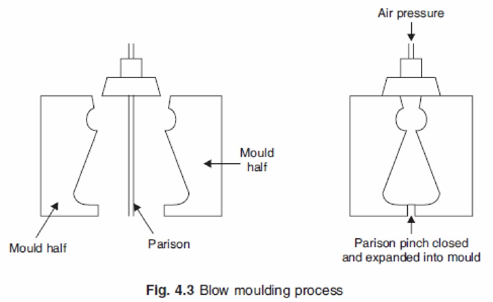 production process: Moulding of Plastics and Power Metallurgy