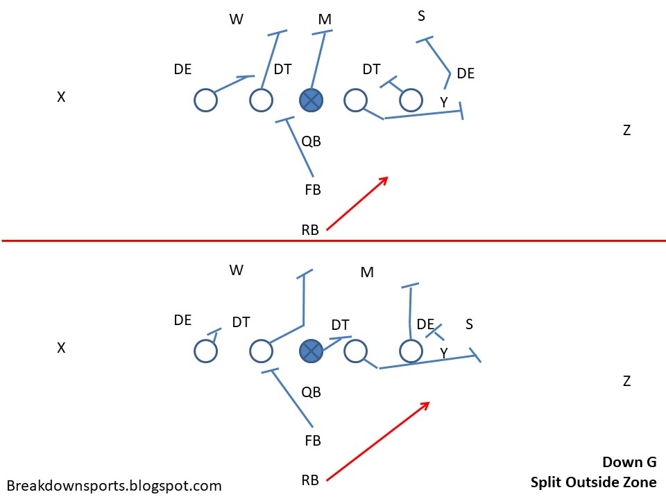 Football Fundamentals: I-Formation RB Zone/Gap Combo Plays