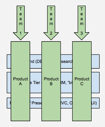 Independent in Detroit: Organizing teams for success: Horizontal or ...