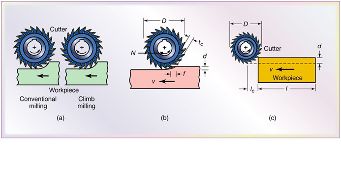 Machines Tool: Machining Processes