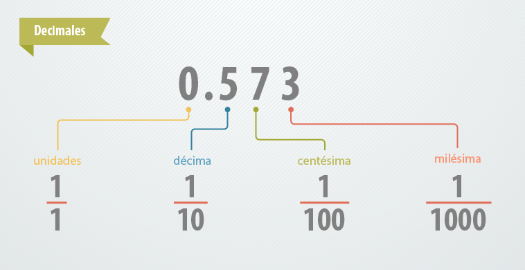 Profe Viviana Matemáticas : Lectura y escritura de decimales