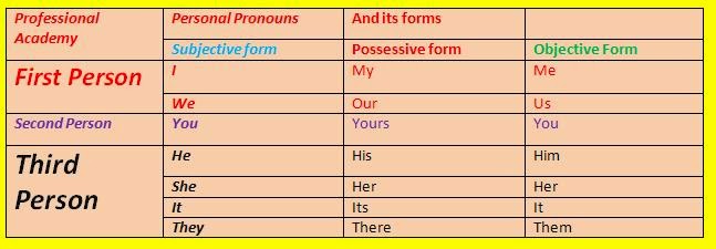 personal pronoun
