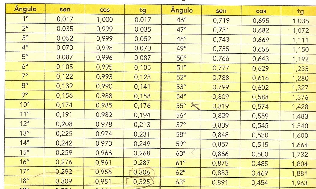 Vencendo com a Matemática: TABELA TRIGONOMÉTRICA