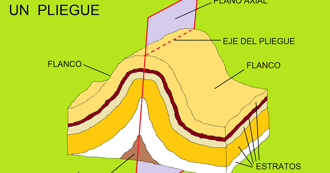 CURIOSIDADES CIENTÍFICAS : Deformaciones de las rocas: Pliegues