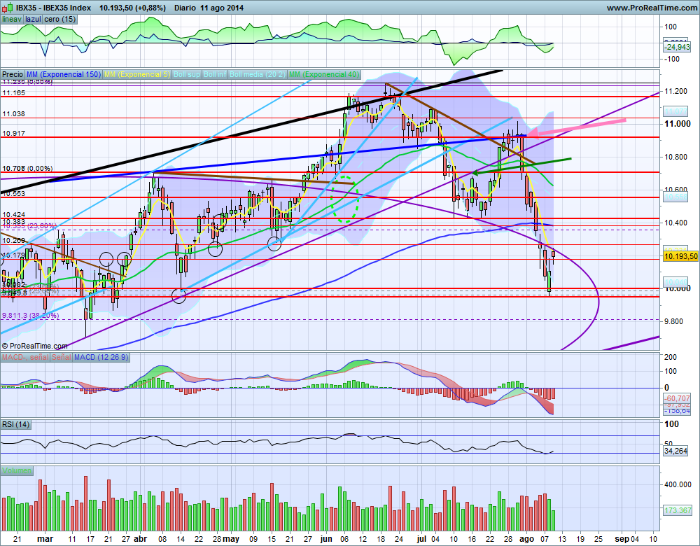 UN PASEO POR LOS MERCADOS DE VALORES: IBEX