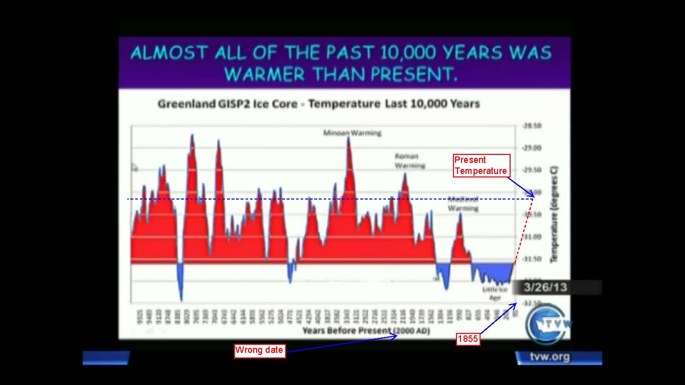 Reading the Washington Landscape: Easterbrook's Messed Up Graphs Corrected