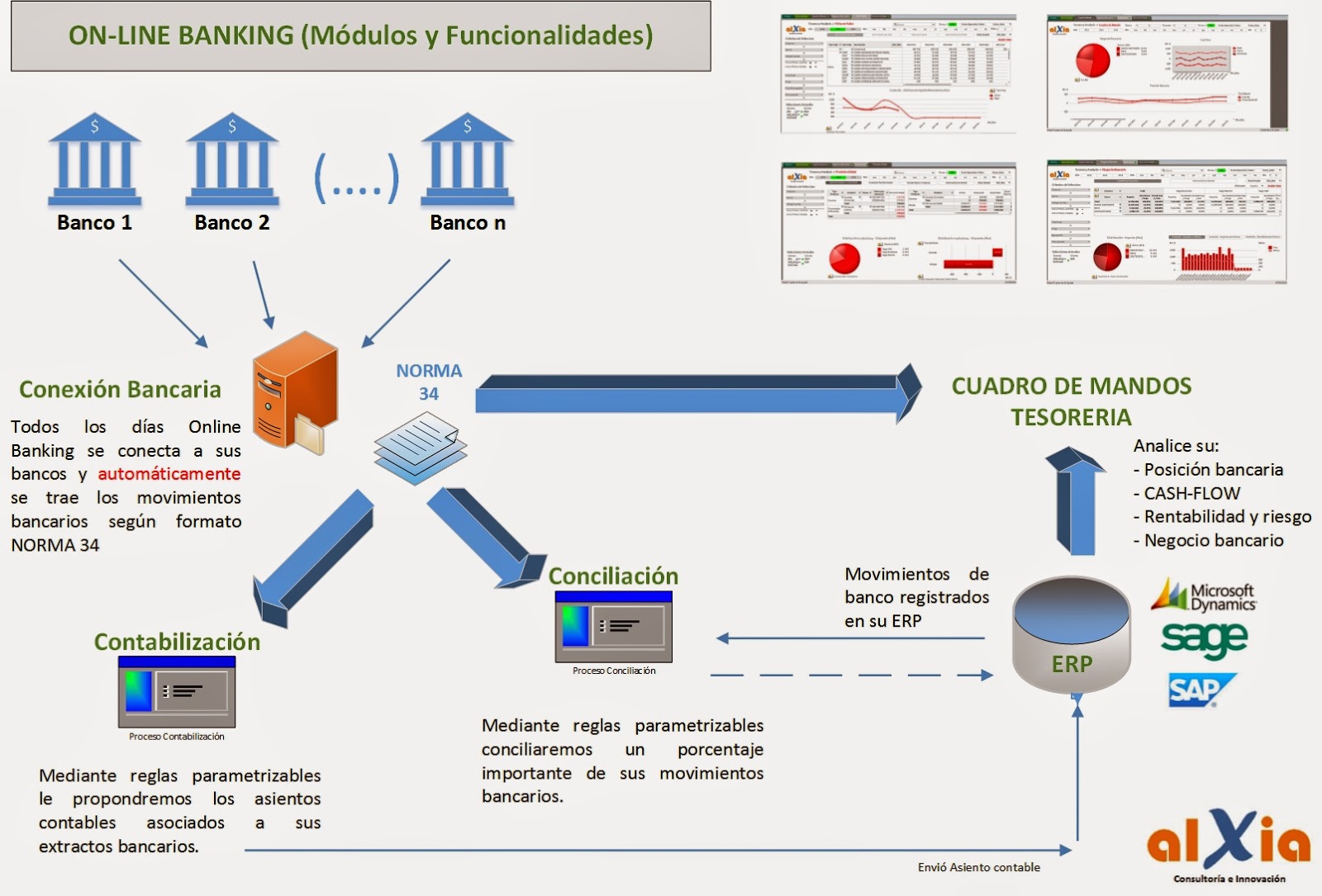 ERP y CRM Microsoft Dynamics Nav - Ax - Crm : Modulos Online Banking ...