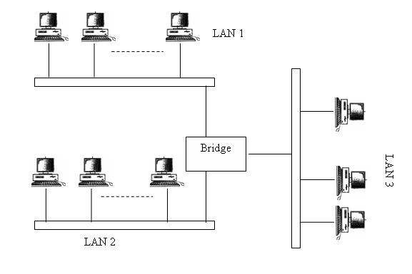 How To Set Up And Manage A Network Bridge Connection On