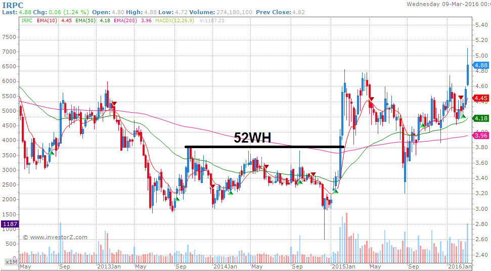 The Anatomy of Superstocks: 52 Week High + All Time High