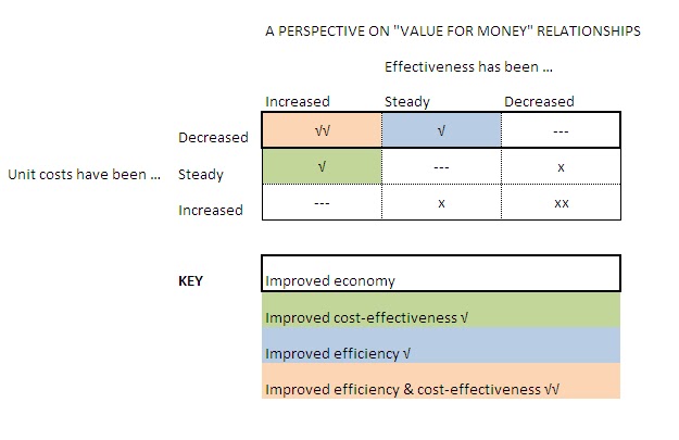 Rick On the Road: A perspective on "Value for Money" relationships
