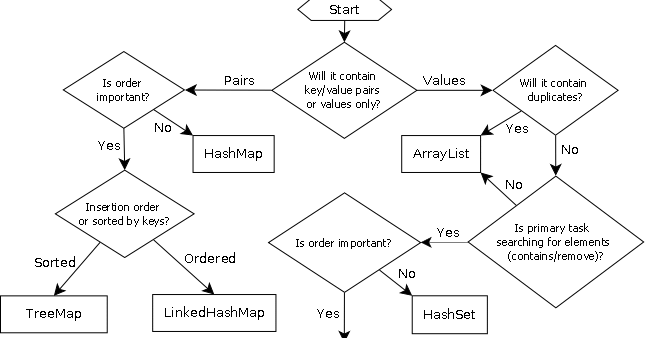 Java Collection Framework Best Practices