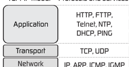 Pemodelan Layer TCP/IP (Transmission Control Protocol/ Internet ...