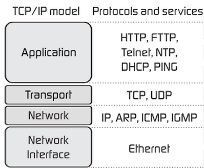 Pemodelan Layer TCP/IP (Transmission Control Protocol/ Internet Protocol) - Gabteck
