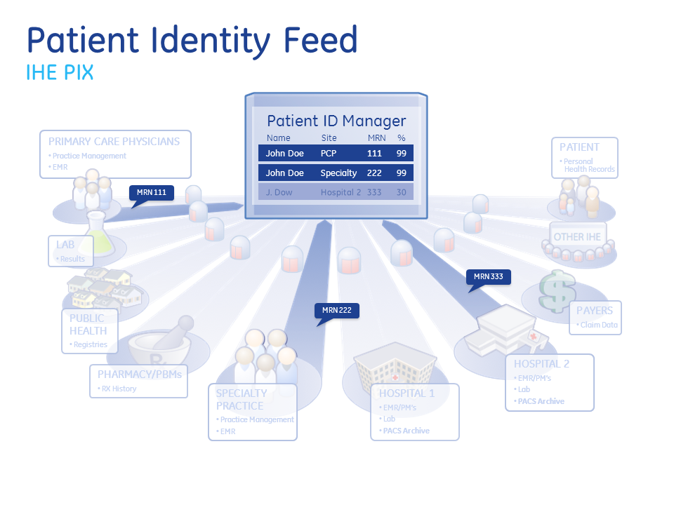 Healthcare Exchange Standards: Patient Identity Matching