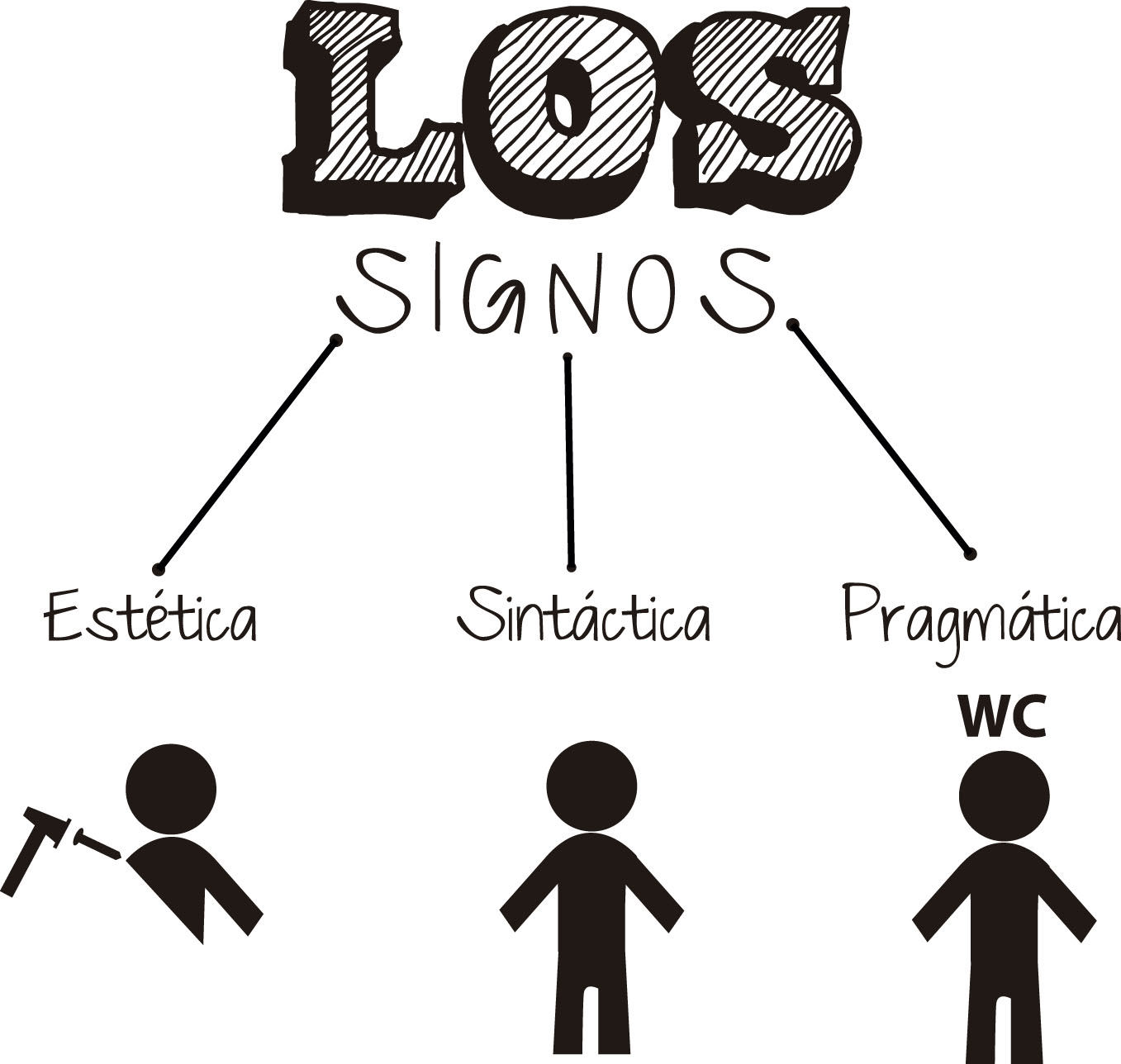 Señalética 5º2 : Mapa mental de los signos