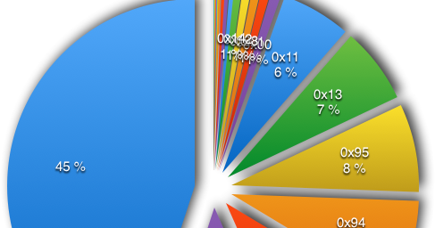 Ludovic Rousseau's blog: ATR statistics: TA1 - Global, encodes Fi and Di