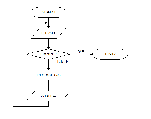 Materi Teknik Informatika Semester 1 Penyajian Algoritma dengan Teknik ...