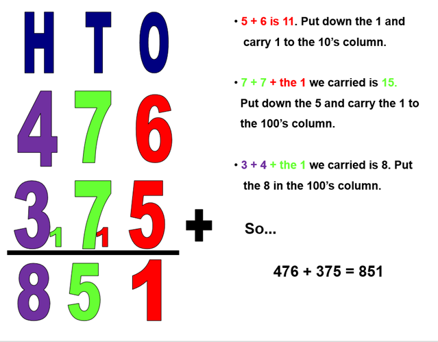 Year 3 Iveson Blog: Addition explanation