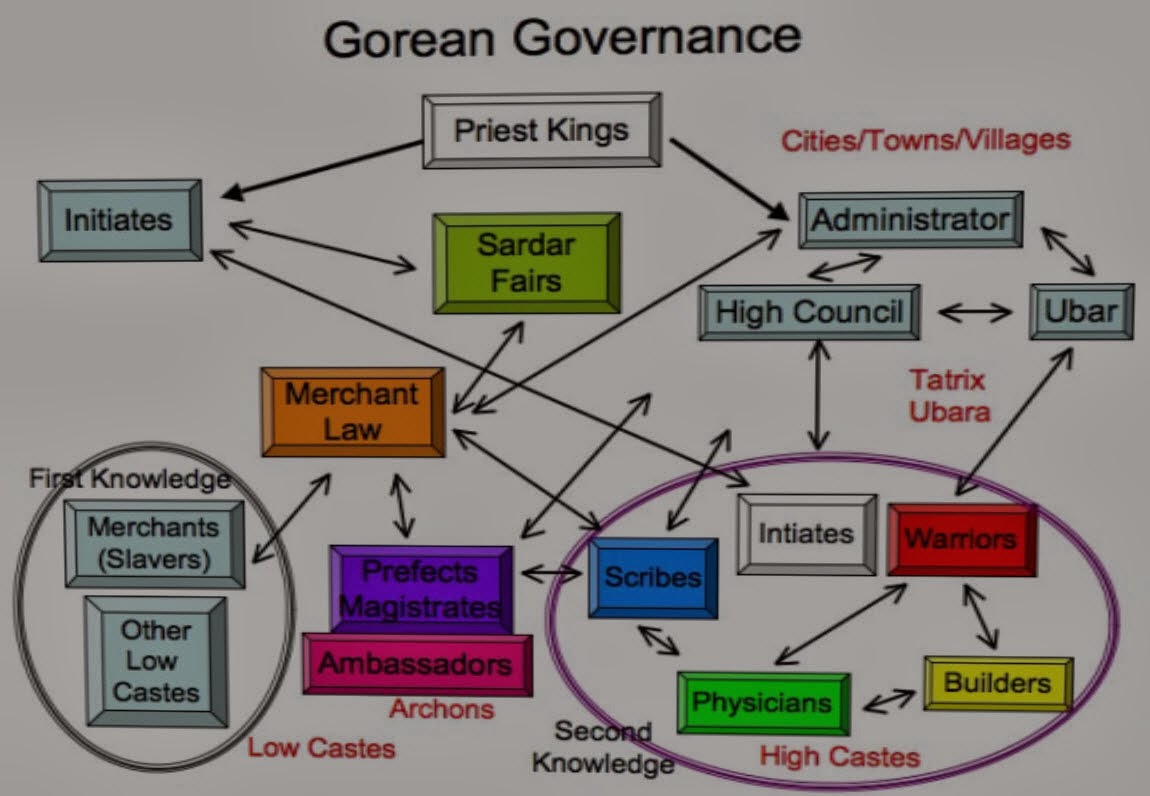 Kati Evans Lordes Rhode's Journal: Gorean Governance inc. Chart