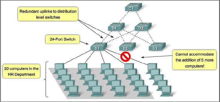 Chapter 1: LAN Design - cisco academy