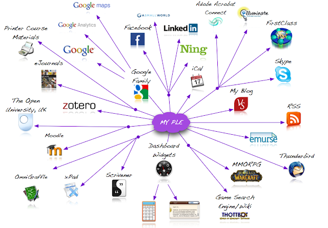 Organización y Gestión de Centros Educativos: PLE: El ple es un ...