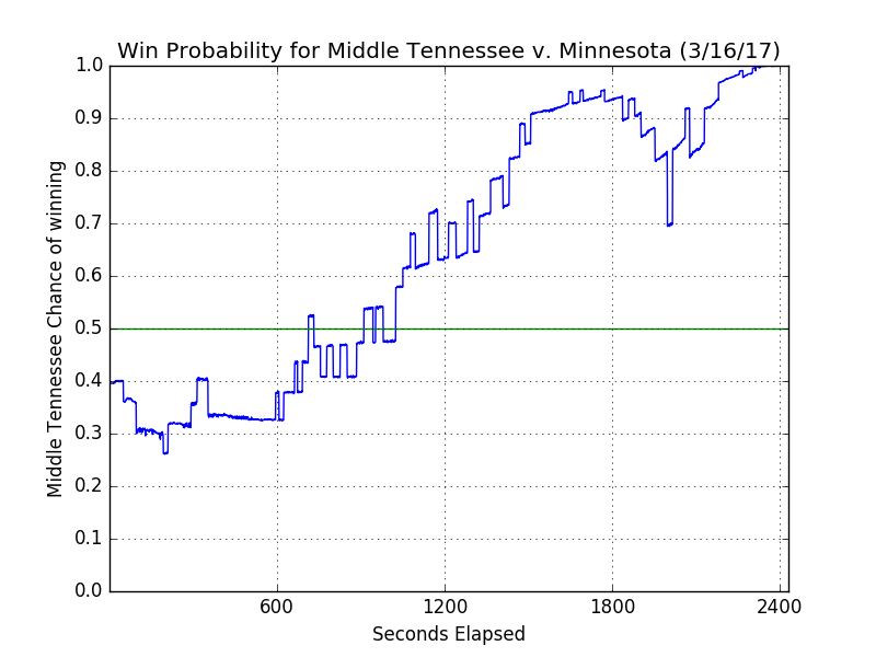 Adam's WI Sports Blog: How I built a (crappy) basketball win ...