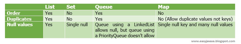 The Basics Of Collection In Java - Java Stack Flow