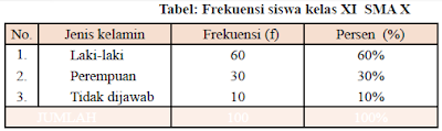 Cara melakukan Tabulasi Data Riset Penelitian | Sosiologi Ada