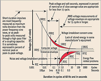 understanding "ITIC(CBEMA) curve" - Page 1
