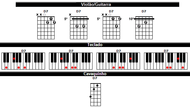 Acorde com Música: D7 - Ré com sétima