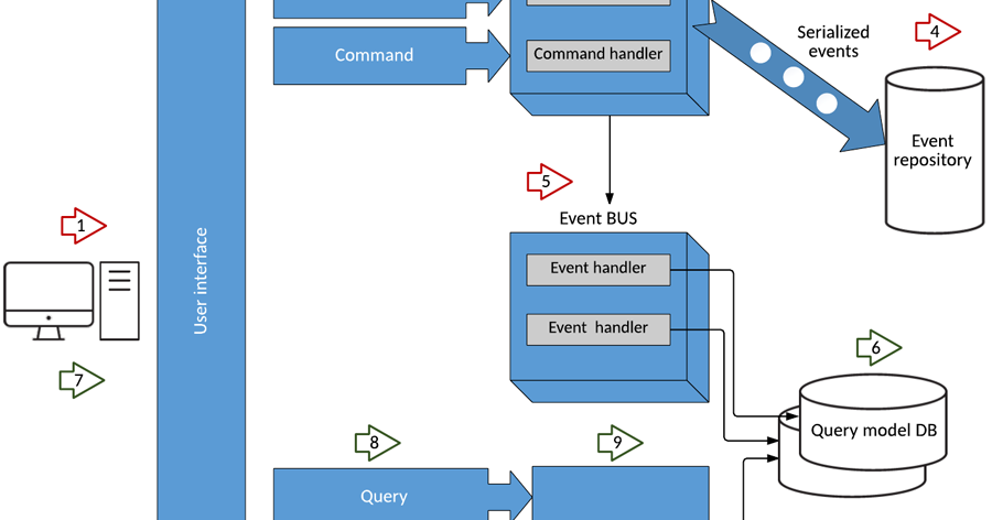 Maxkit: CQRS: Command Query Responsibility Separation