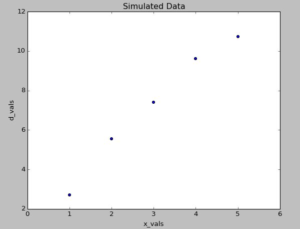 Wilson Inspired: Grad level Intro to Astro-Stats for Undergraduates