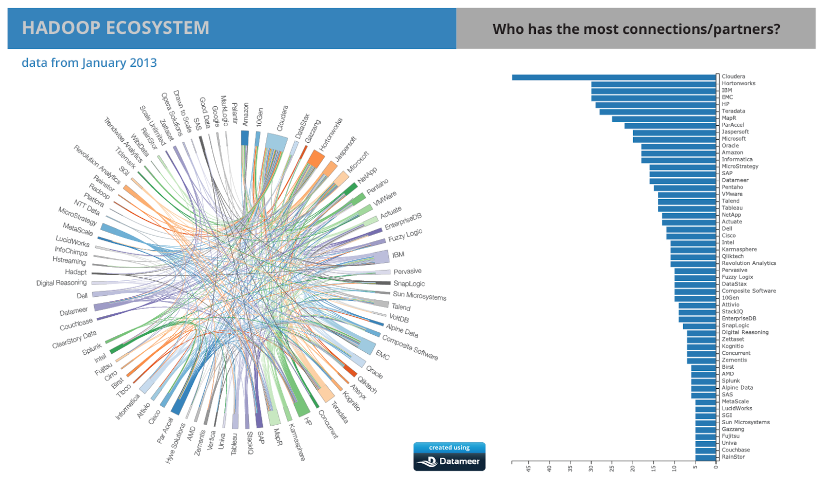 觀察各公司在Hadoop Ecosystem 的committer 與PMC 數量 - 阿貝好威的實驗室