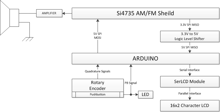 The Carrier Frequency: Si4735 AM/FM/SW/LW Radio Project