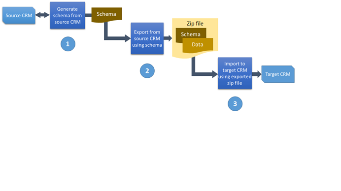 Microsoft Dynamics CRM: May 2019