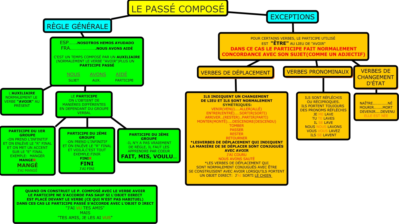 Français2Bto: Rappel: Le Passé Composé