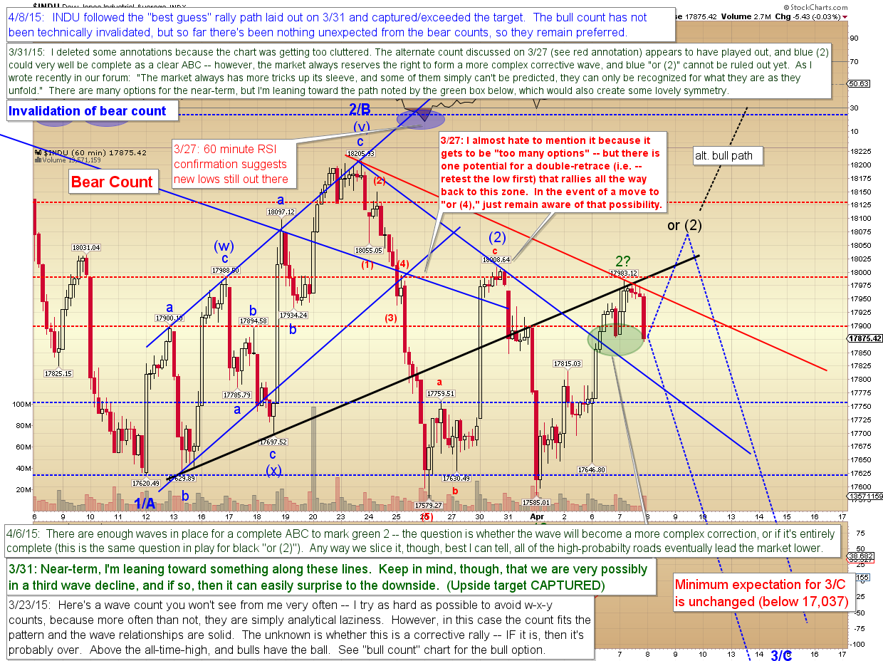 Pretzel Logic's Market Charts and Analysis: SPX and INDU Updates