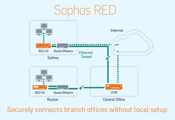 Softech Microsystems. Ask us!: Sophos RED device is the solution to ...