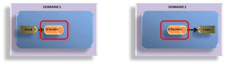 Jean FRANCOIS blog [Weblogic / Java EE / SOA]: JMS - BRIDGE