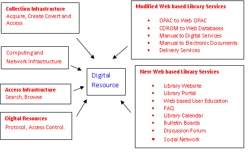 About Digital Library - Librarians Portal