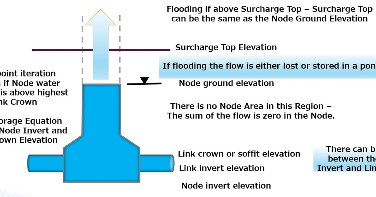 1729 Mini-Blogs for EPASWMM5, AutoDesk Innovyze ICM SWMM, SWMM5+: An infographic on Nodes in # ...